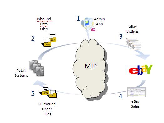 Merchant Integration Platform (MIP)