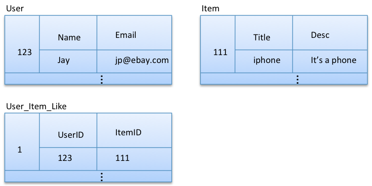 Cassandra Link Cassandra Data Modeling Best Practices Part 1