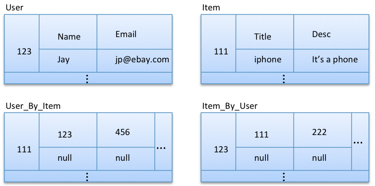 Cassandra Data Modeling Best Practices Part 1 Cassandra Link Anant