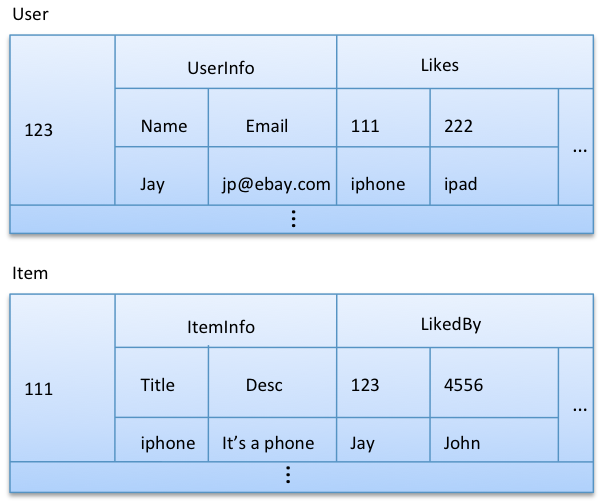 Cassandra Link Cassandra Data Modeling Best Practices Part 1