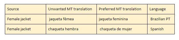 Correcting Severe Errors Made By Machine Translation