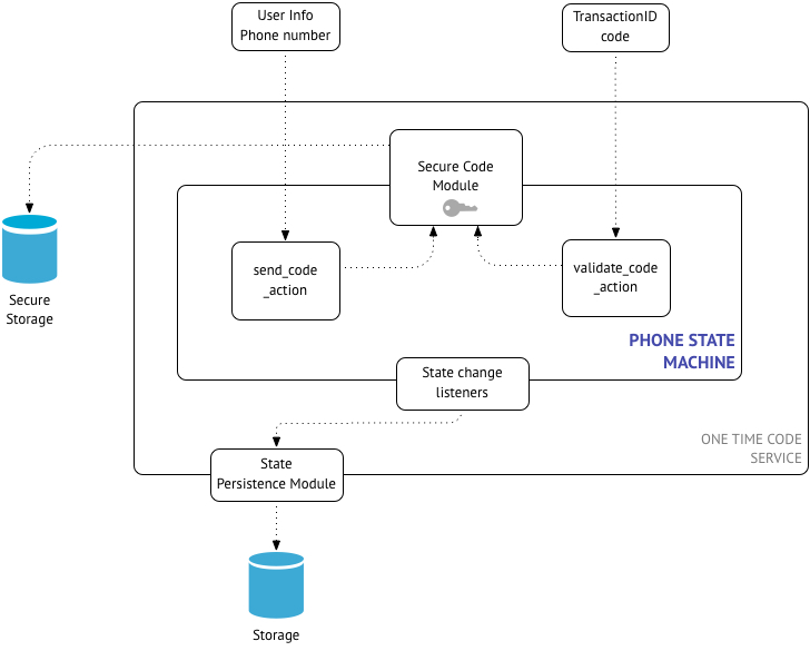 Finite-State Machine for Single-Use Code Authentication