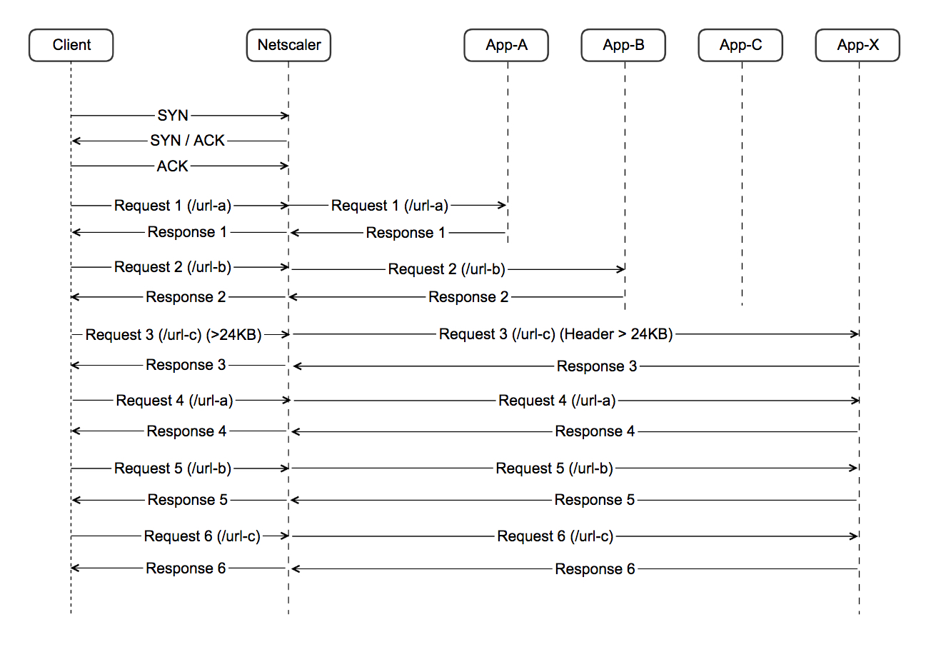 Framing Header Size Calculator