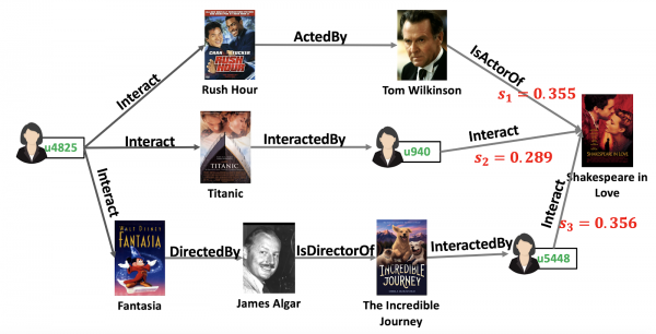 Explainable Reasoning over Knowledge Graphs for Recommendation_湖南大学研究生-杜敏的博客-CSDN博客