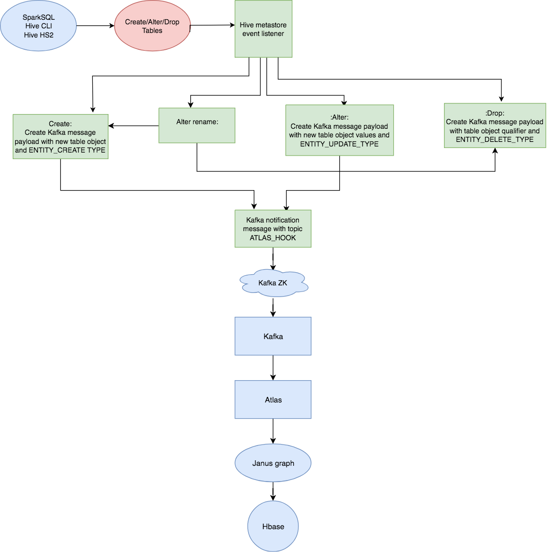Big Data Governance Hive Metastore Listener For Apache Atlas Use Cases
